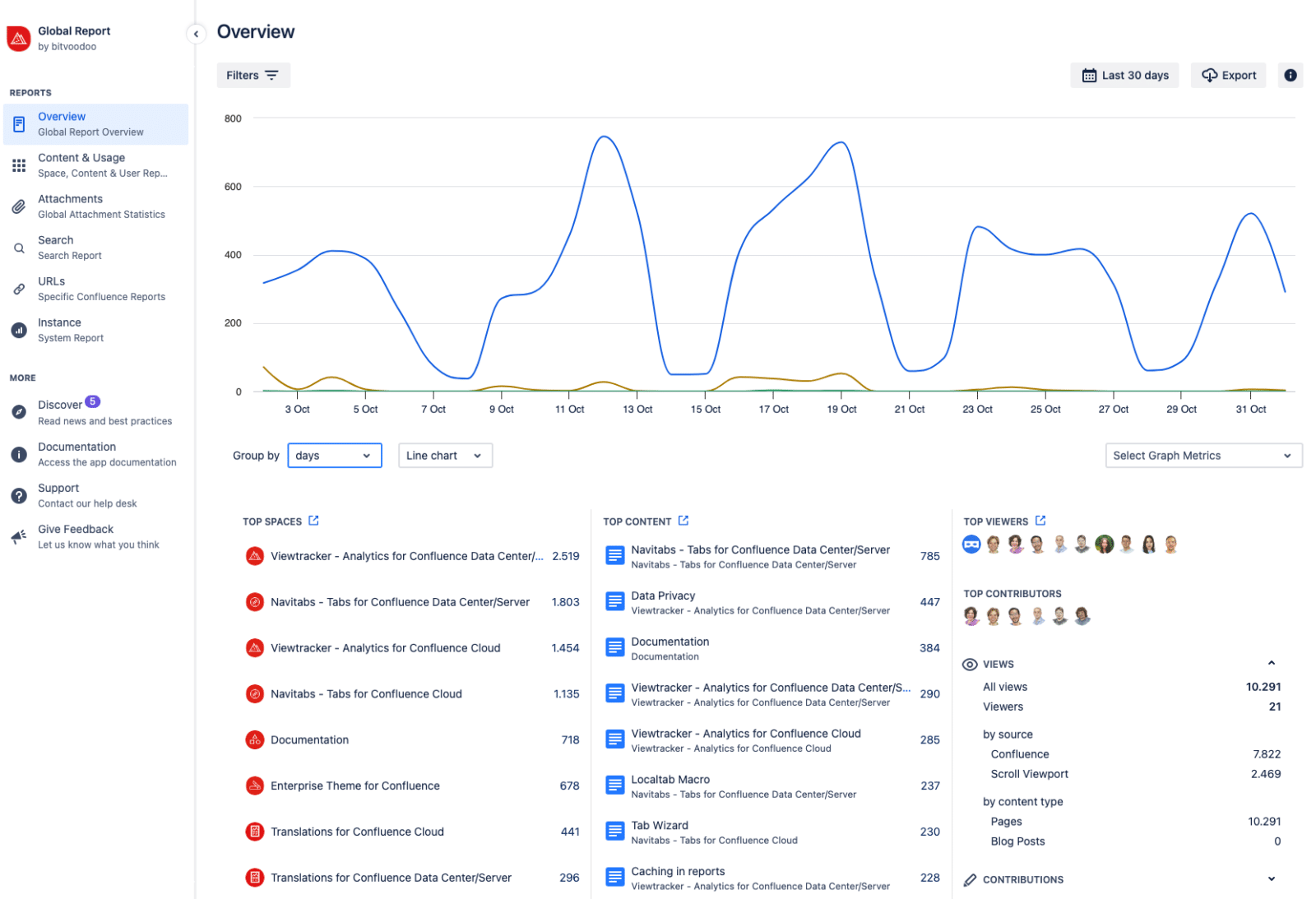 Understanding How Viewtracker - Analytics for Confluence Works | bitvoodoo apps