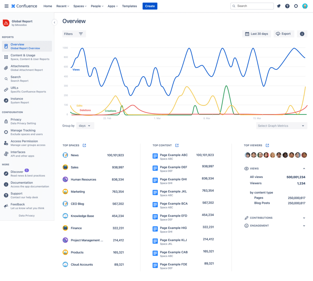 A Guide to Building a Confluence Intranet with Confluence Analytics | bitvoodoo apps